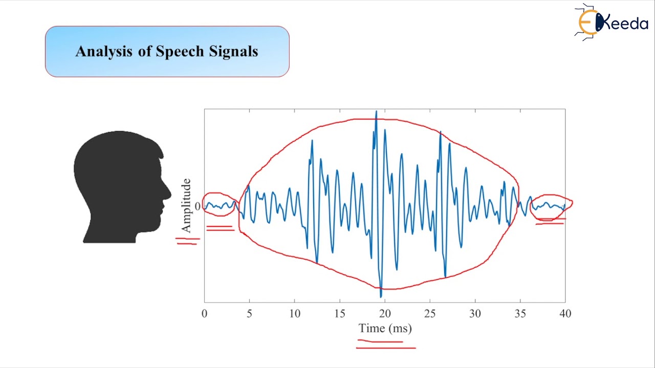 Analysis of Speech Signals - Applications of Signal Processing - Advanced Digital Signal Processing