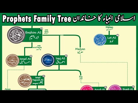 Islamic Prophets Family Tree | Adam to Muhammad SAW 