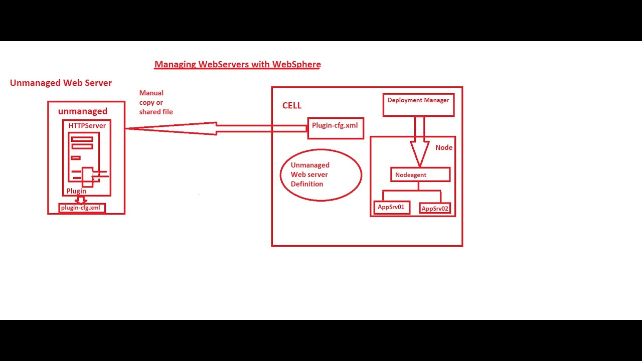Installation of IHS,Plugins