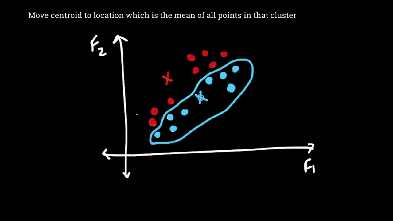 K-Means Clustering Technique | Machine Learning Tutorial