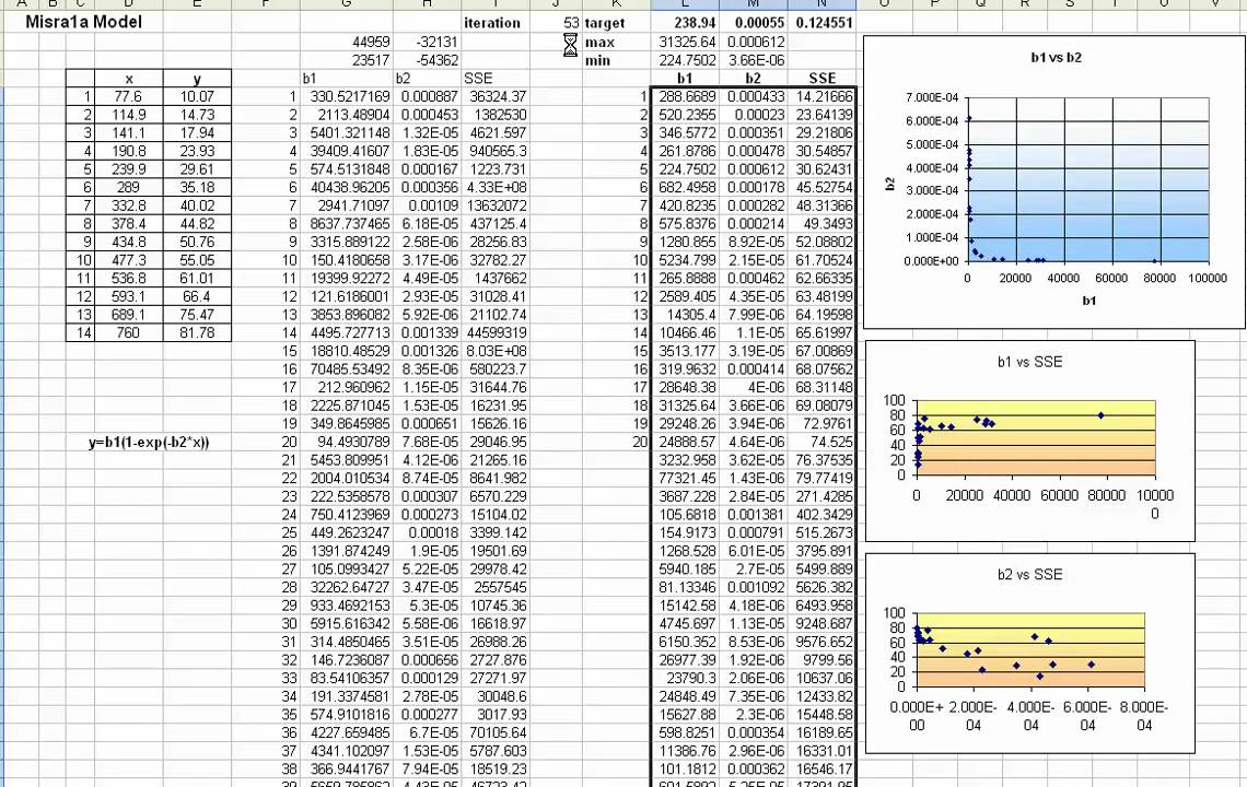 Misra1a model parameter estimation using an Evolutionary Algorithm