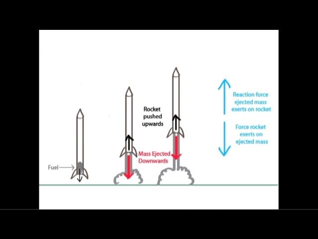 Understanding Rocket Science: The Physics Behind Rocket Launches ...