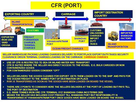 INCOTERMS CFR 2020