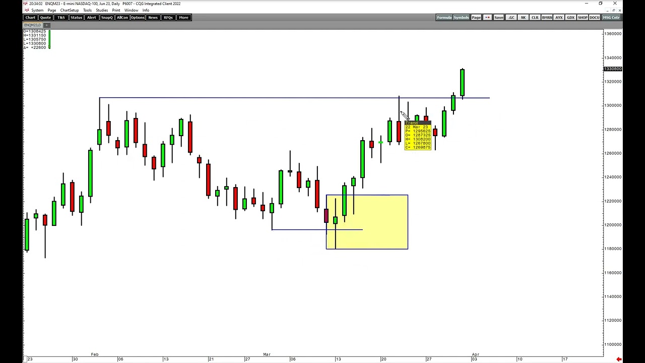 Make 15 times your risk on the 2b pattern
