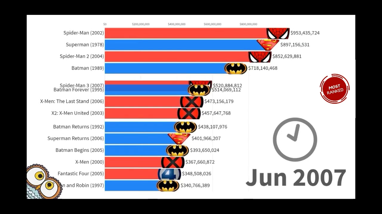 Marvel vs Dc : Most money  Grossing  Movies (1978-2019