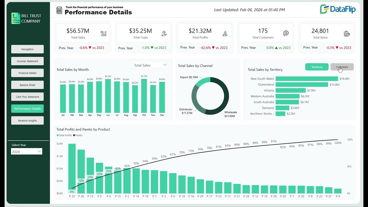 Executive Financial Performance Power BI Dashboard Template for CFO