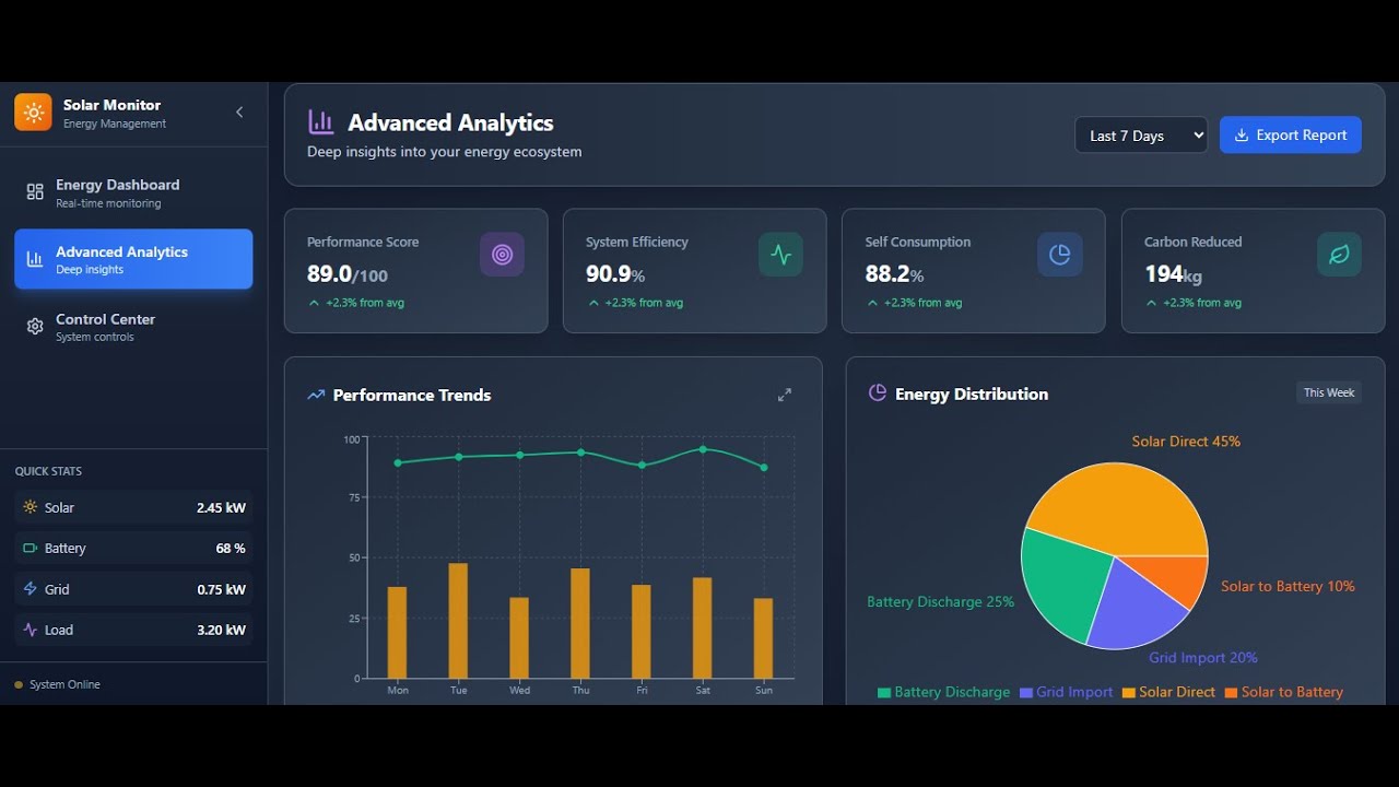 IoT Smart Energy and Solar Monitoring Dashboard using React