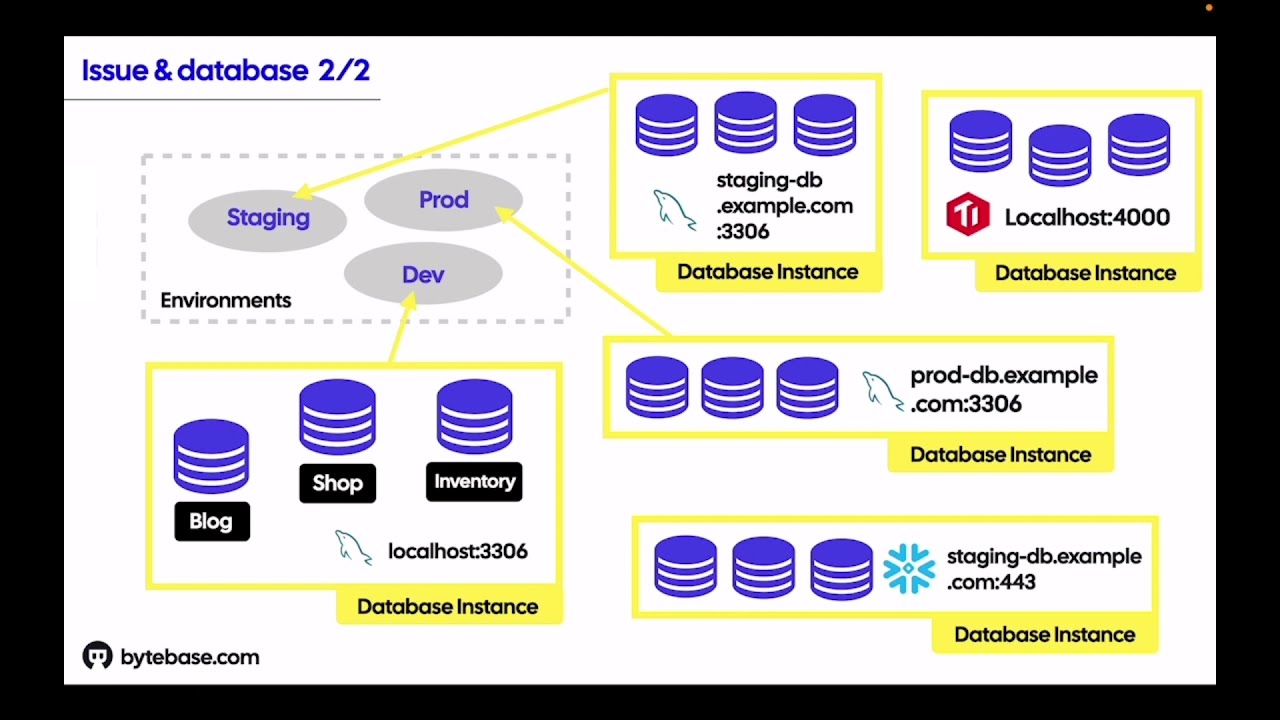 Bytebase Concepts | Explained in 5 mins | Getting started with Bytebase.com
