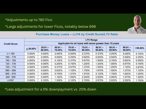 2023 Fannie Mae's New LLPA's - What you need to know!