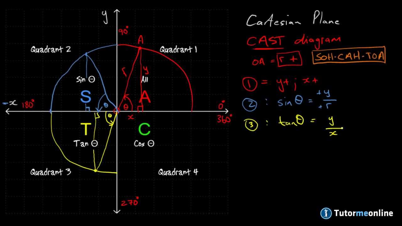 The CAST Diagram