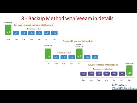 Veeam Advance Training | 8 - Backup Method with Veeam in details