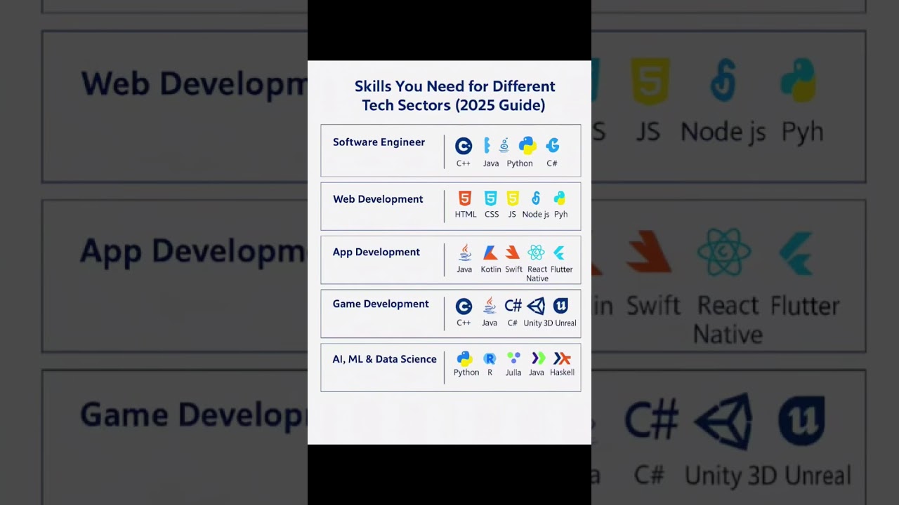 Skills you need for different Tech Sector #python #pythonanddjangofullstackwebdeveloper