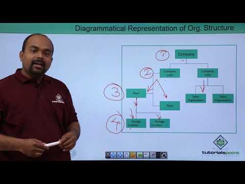SAP PP - Organization Structure