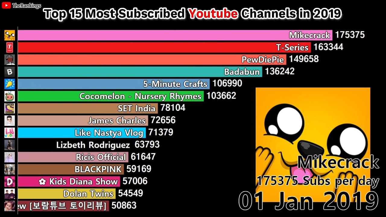 Top 15 Youtube Channels Most Subscribed in 2019