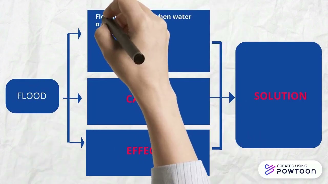 Problem-Solution Map