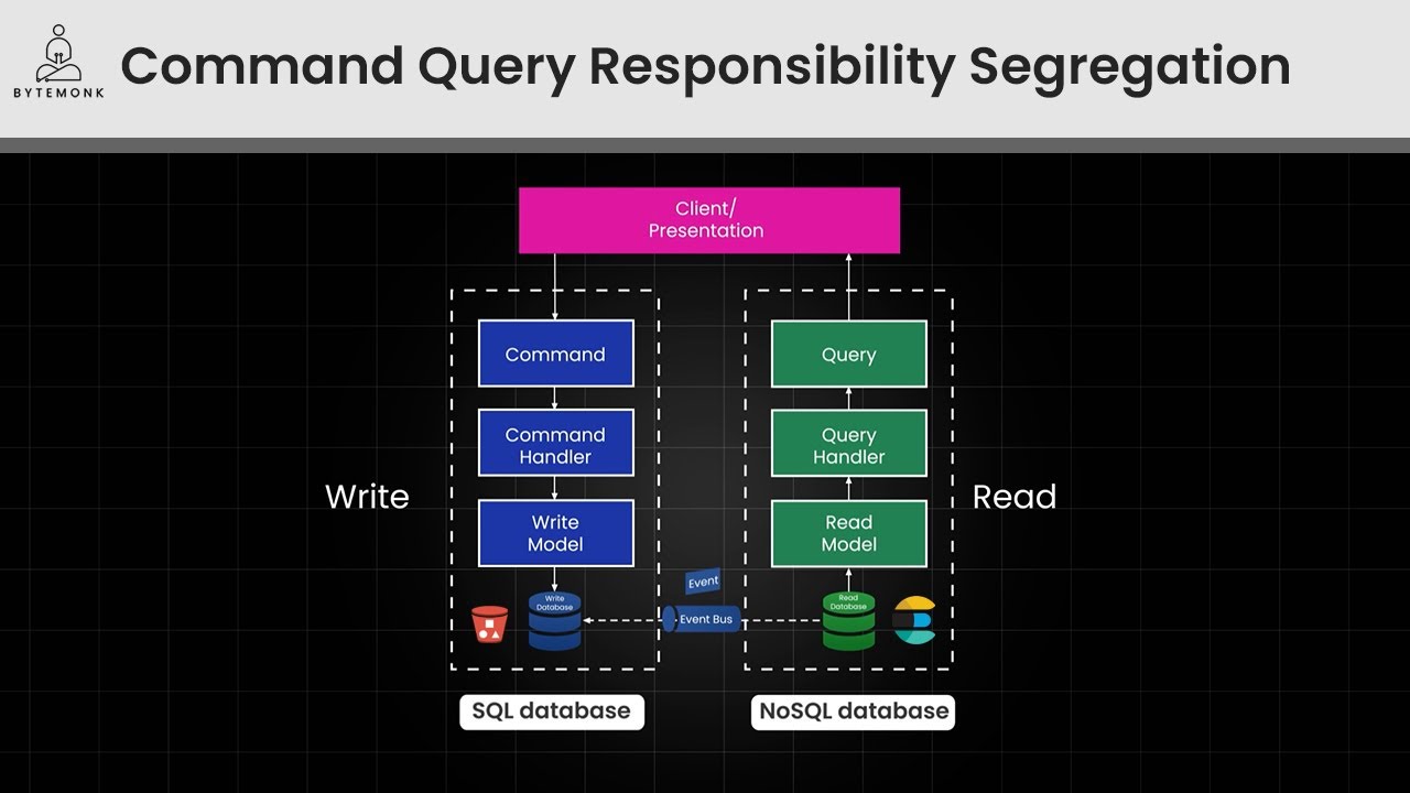 Mastering CQRS in Just 5 Minutes