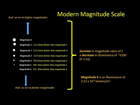 Magnitude Scale – Explaining Science