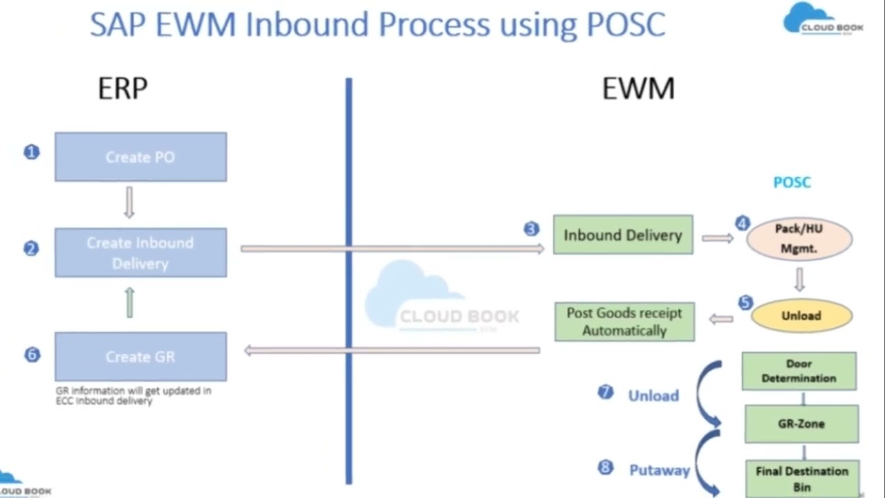 SAP EWM Inbound Process – Step-by-Step