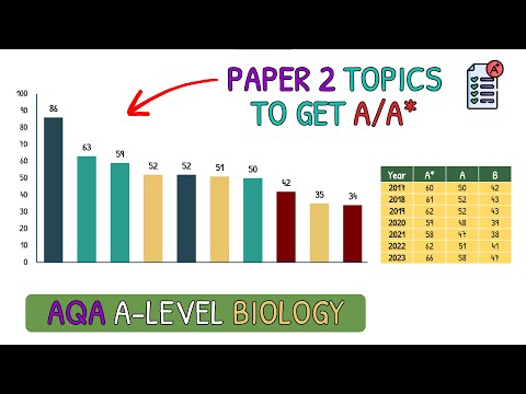 Revise These Topics For A/A* in A Level Biology|AQA Biology Paper 2