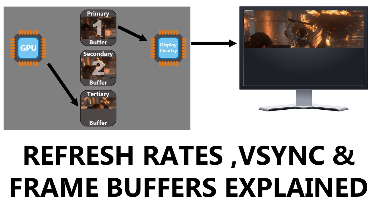 Refresh Rates,  V-Sync Settings and Frame Buffers Explained