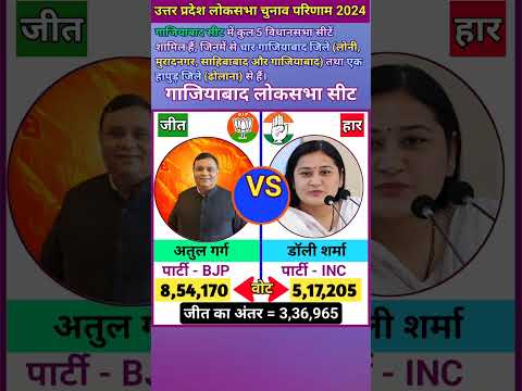 गाजियाबाद (उत्तर प्रदेश) लोकसभा चुनाव 2024 परिणाम ll Ghaziabad (U P) Lok Sabha Election 2024 Result