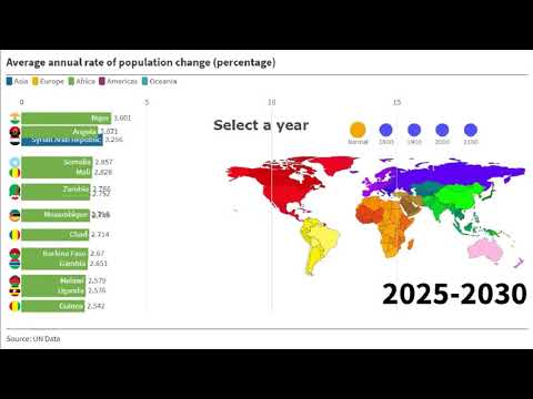 Average annual rate of population change (percentage) from 1950-2100 [ population growth chart ]