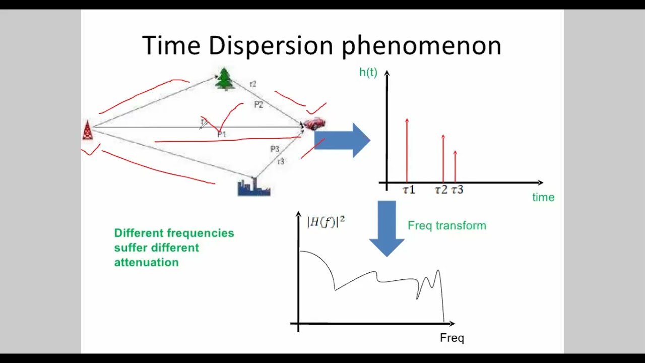 Statistical Channel Modelling: Lecture 11
