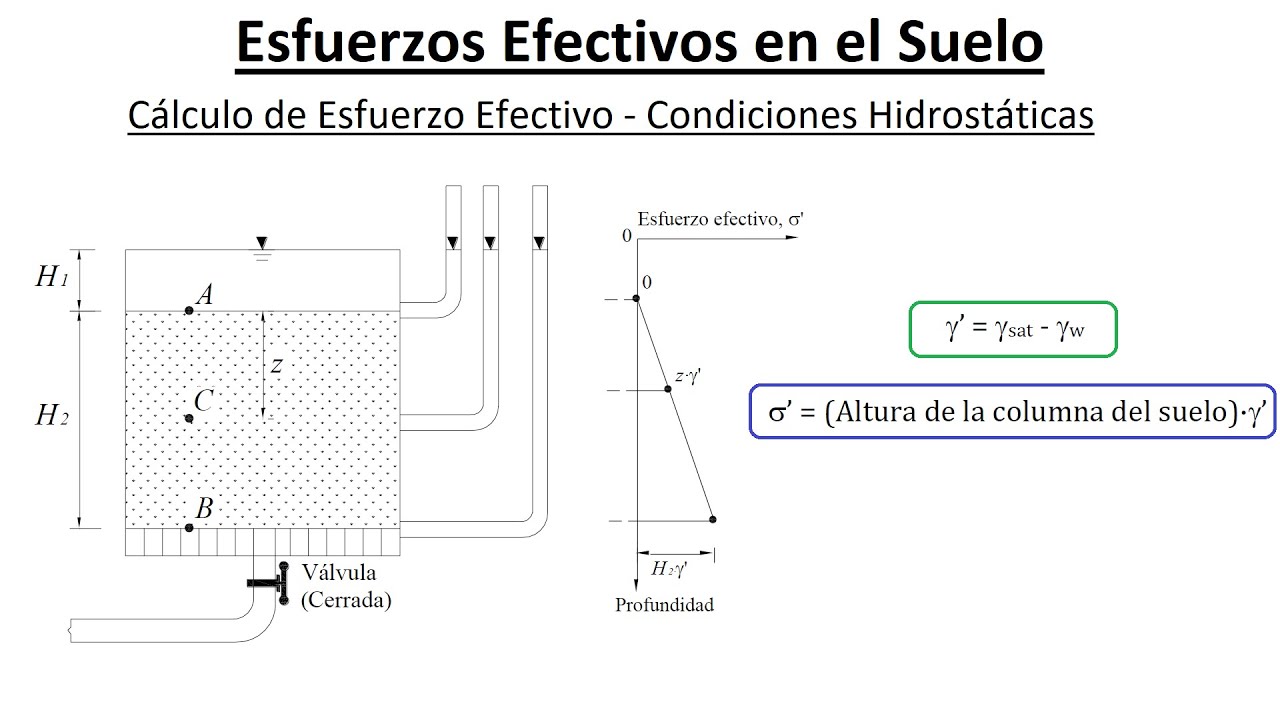 Cálculo de Esfuerzo efectivo - Condiciones Hidrostáticas - Mecánica de Suelos I