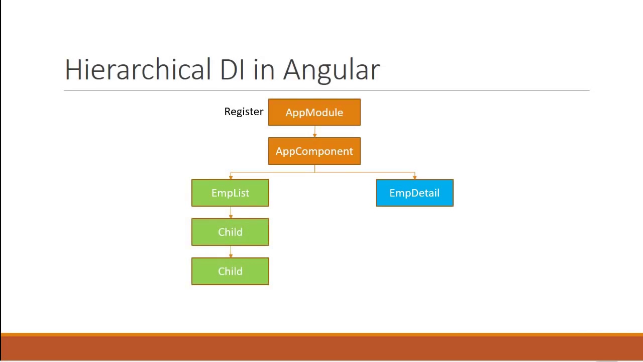 Angular 6 Tutorial   19   Using a Service