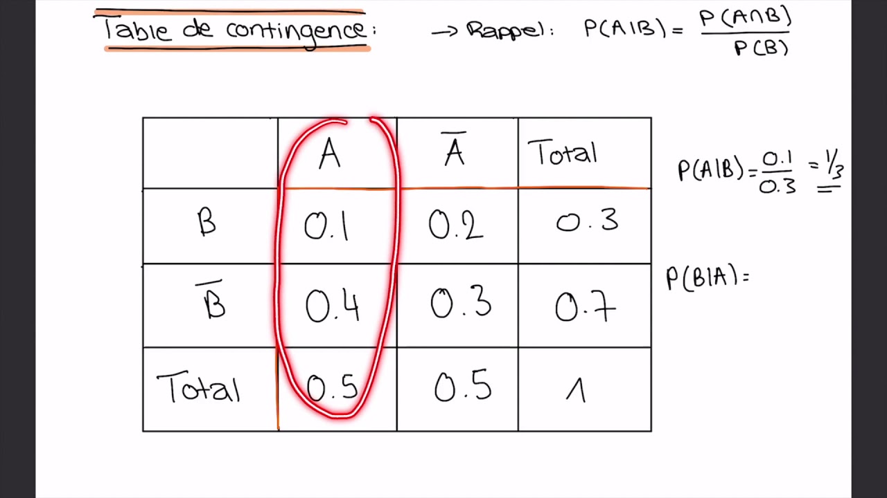 Probabilités conditionnelles