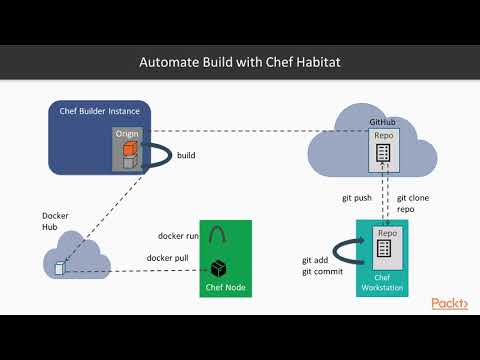 Learn Automation Solutions with Chef Automate Building of Applications Habitat Builder ...