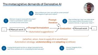 The Metacognitive Demands and Opportunities of Generative AI - CHI '24