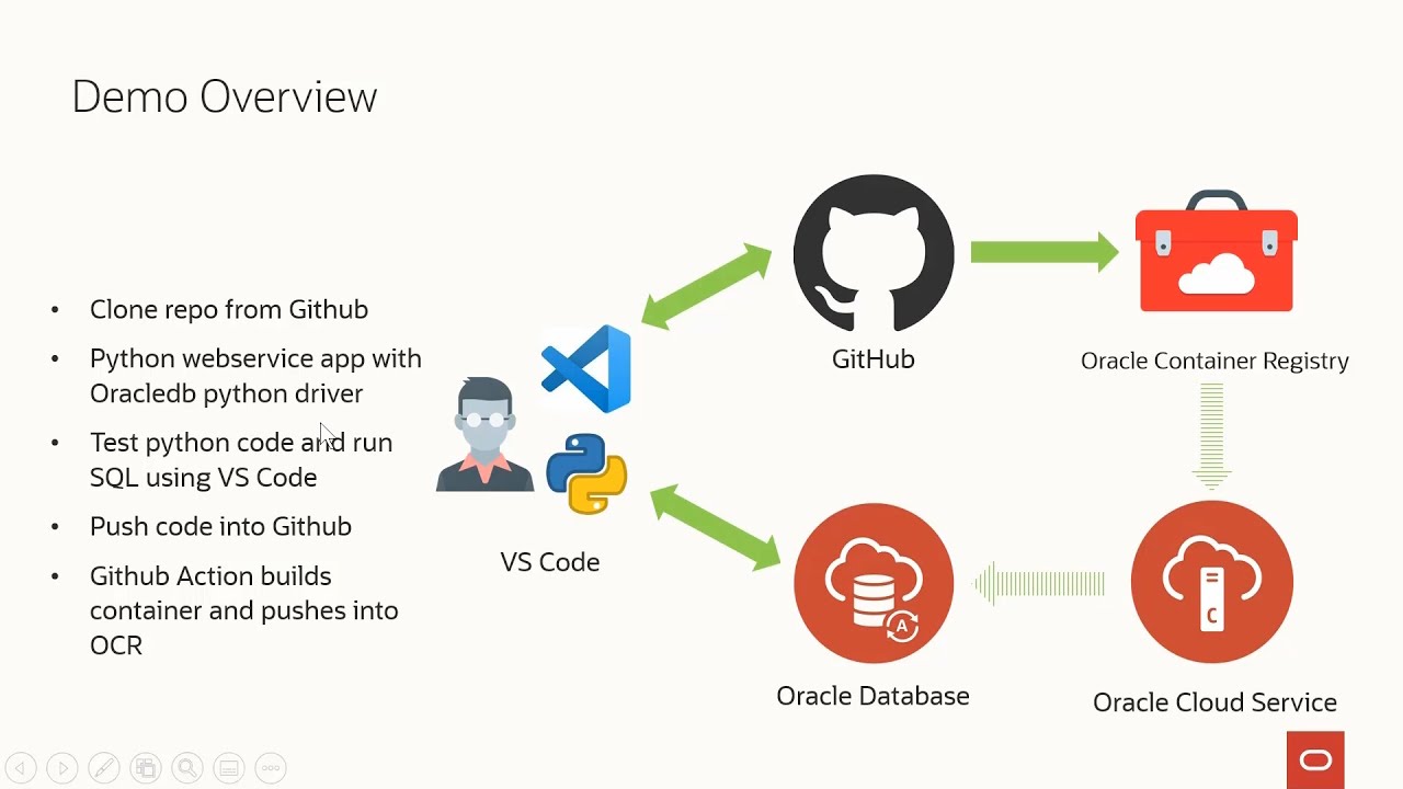 Developing with Python, Visual Studio Code and Oracle Database