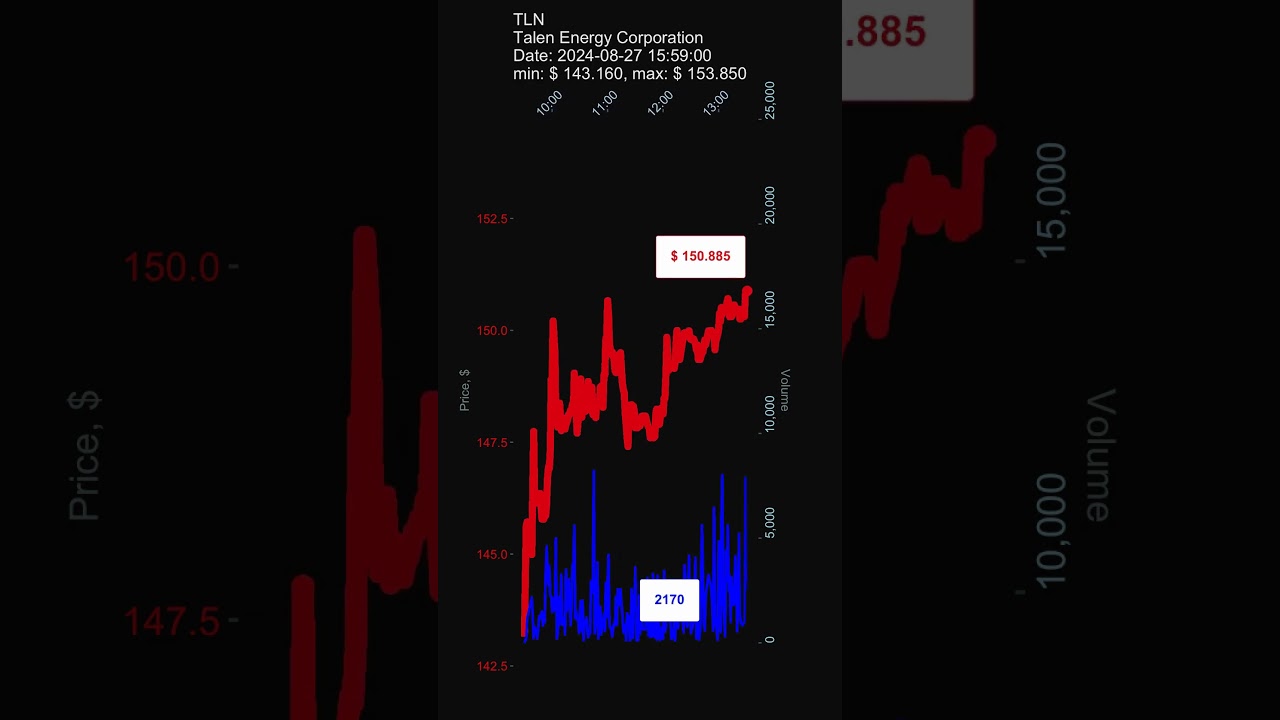 TLN, Talen Energy Corporation, 2024-08-27, stock prices dynamics, stock of the day #TLN