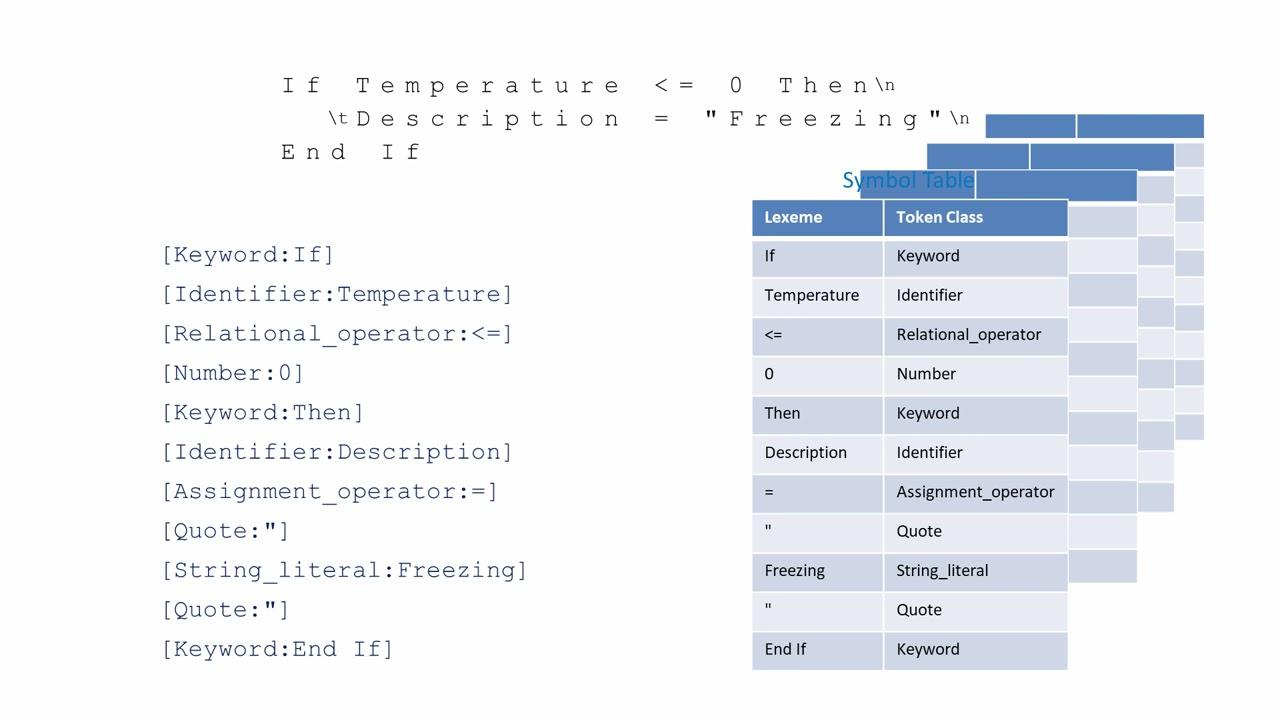 Compilation Part Two Lexical Analysis YouTube