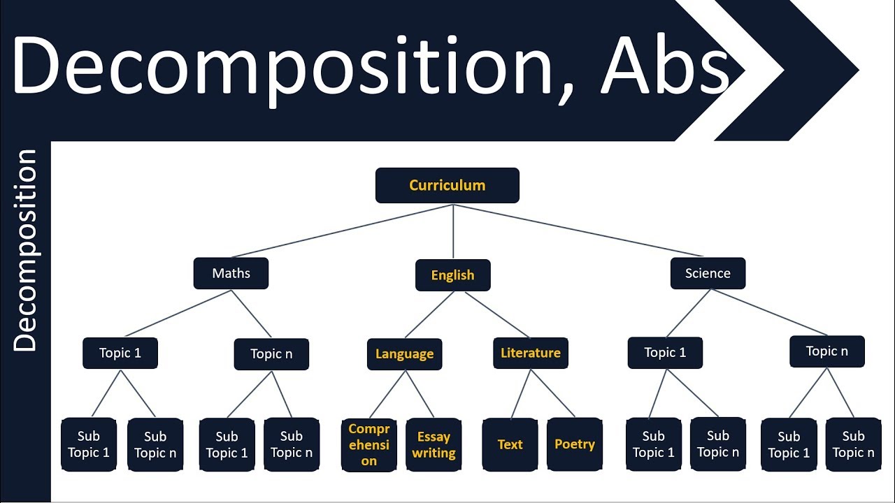 Decomposition, Abstraction & Algorithmic Thinking | GCSE (9-1) Computer Science | AQA, OCR, Edexcel