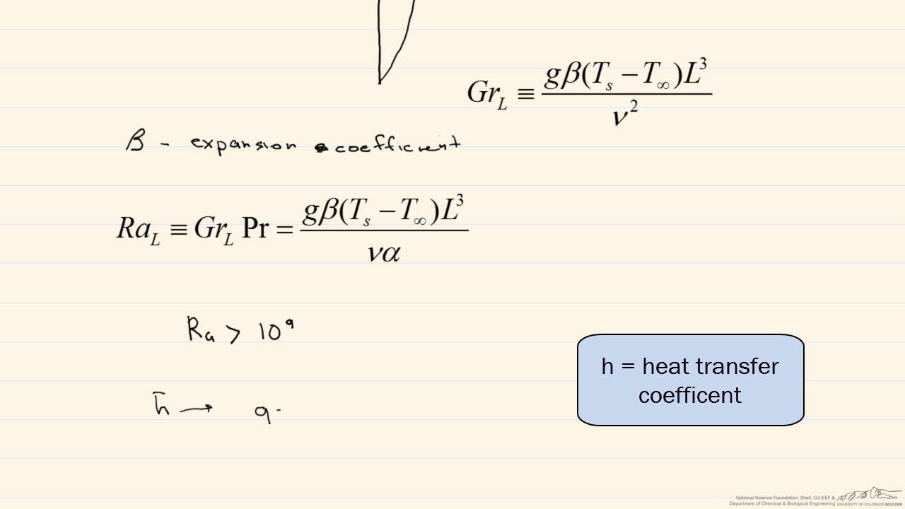 Introduction to Free Convection