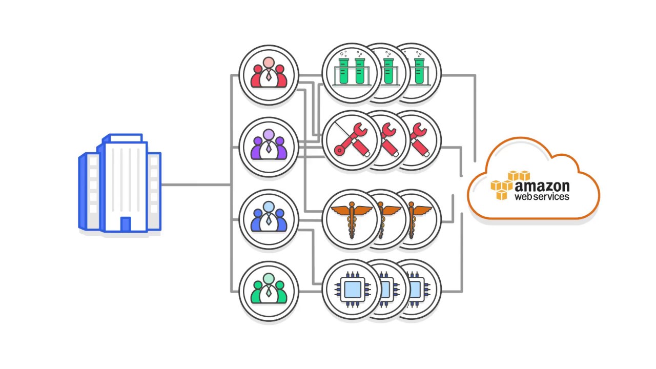 Introducing AWS Organizations