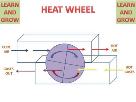 Heat wheel – Plant Utilities and Energy Efficiency