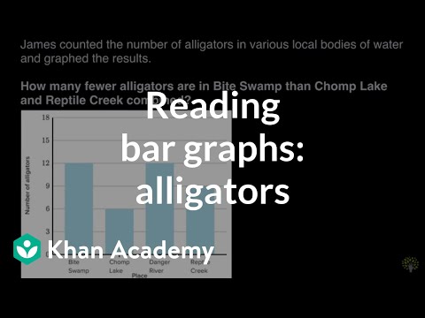 Interpreting bar graphs: alligators (video) | Khan Academy