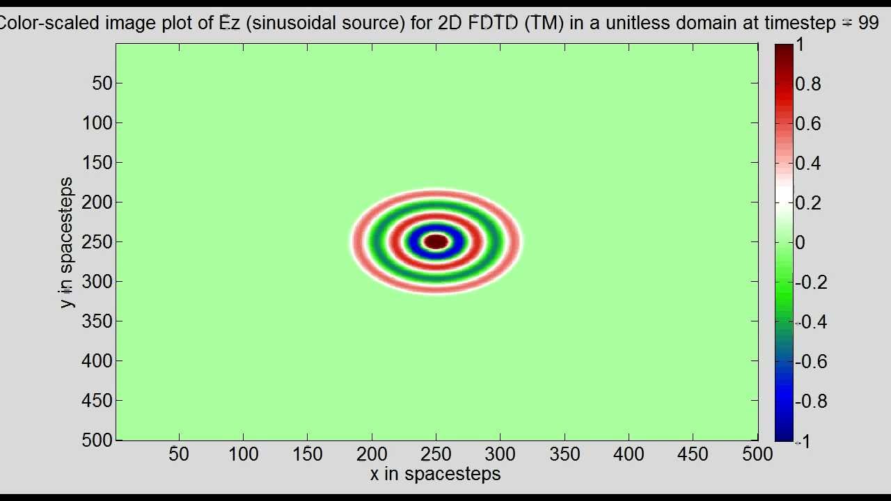 Program18B 2D FDTD (sinusoidal source) for TM wave Unitless Open Boundary For Loops