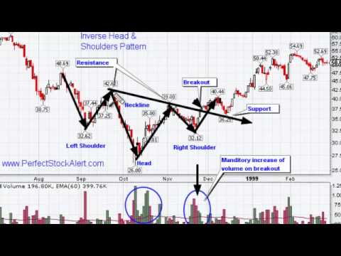 Inverse Head and Shoulders Bottom Reversal Pattern Video Lecture ...