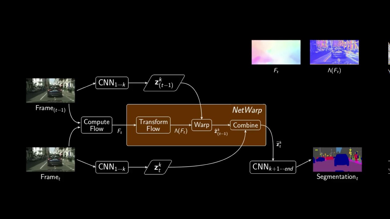 Semantic Video CNNs through Representation Warping (ICCV 2017)