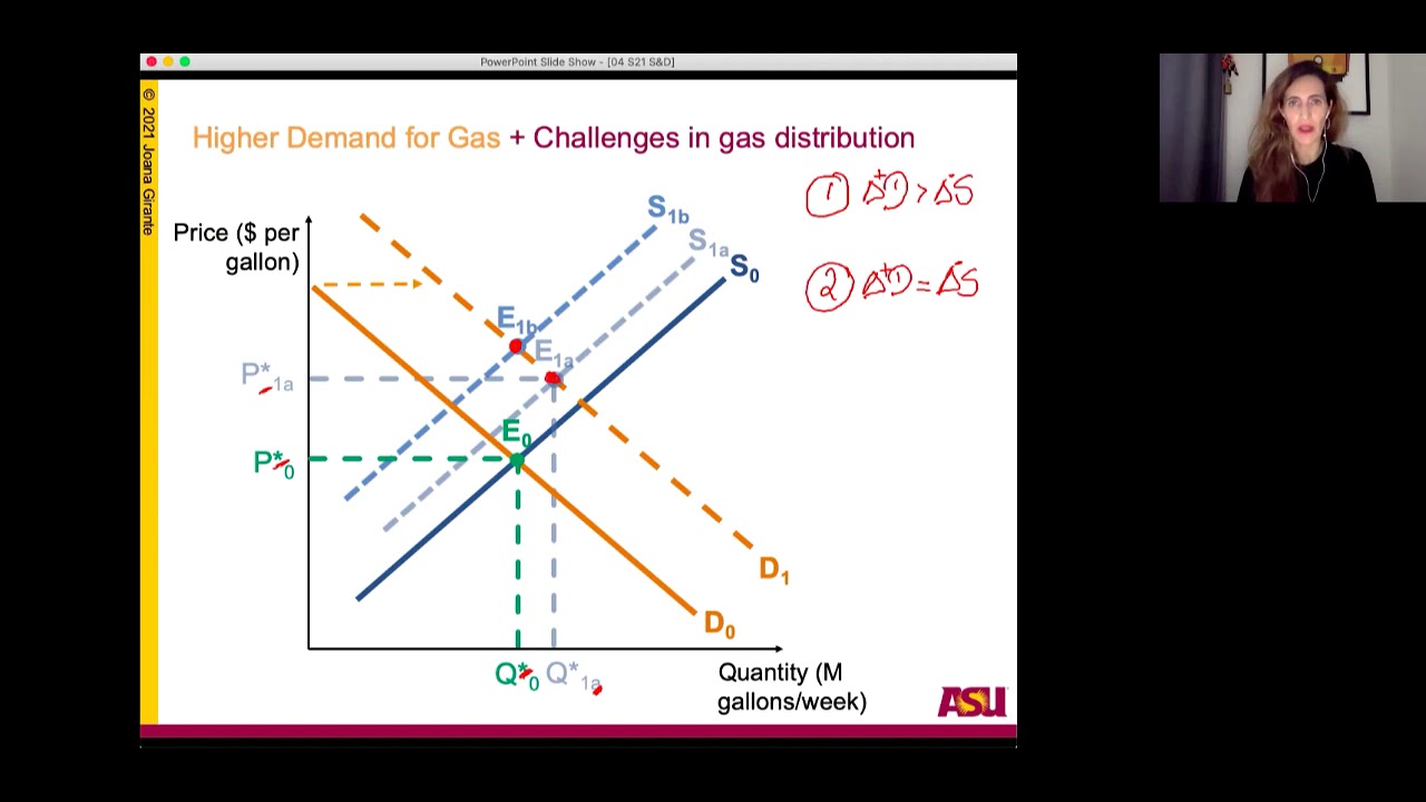 Hurricane Harvey: Equilibrium Price & Quantity Effects from Increase in Demand + Decrease in Supply
