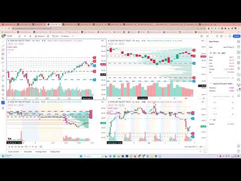 Volume price analysis set ups on 15 min chart for SPY