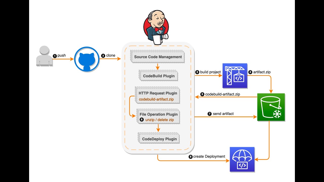 Stop Googling GitHub Actions. Watch This Once.