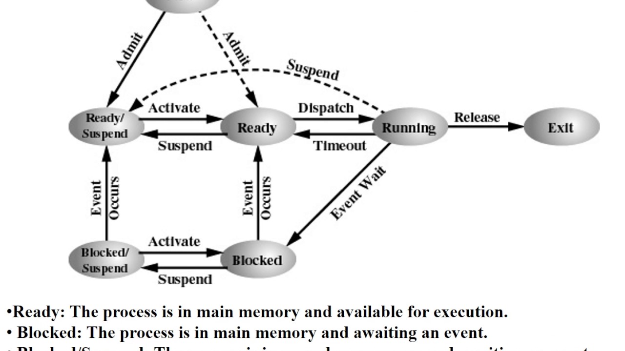 OS CHAP 3 OS Process Description and Control youtupe