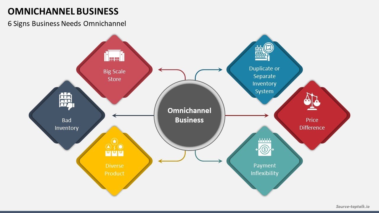 Omnichannel Business Animated PPT Slides