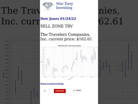 Dow Jones 01/24/22 Analysis