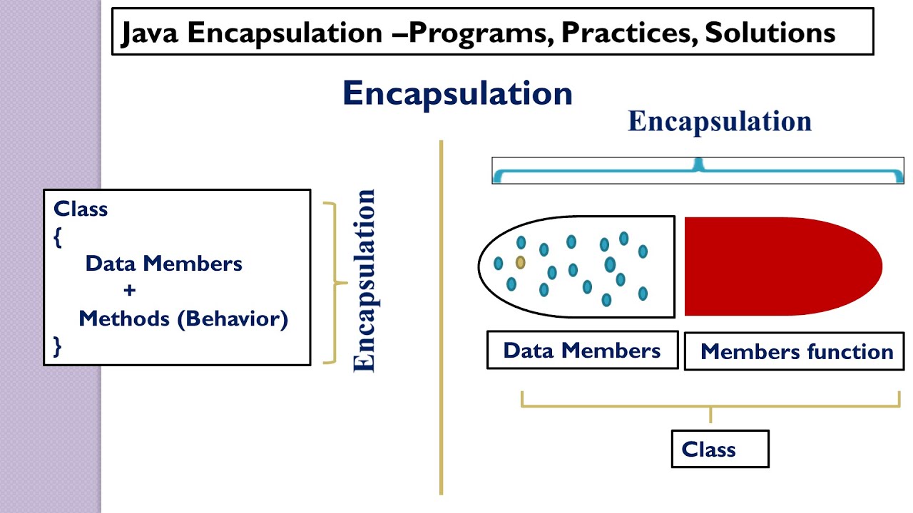 Java Encapsulation (Exercises 1) for beginners